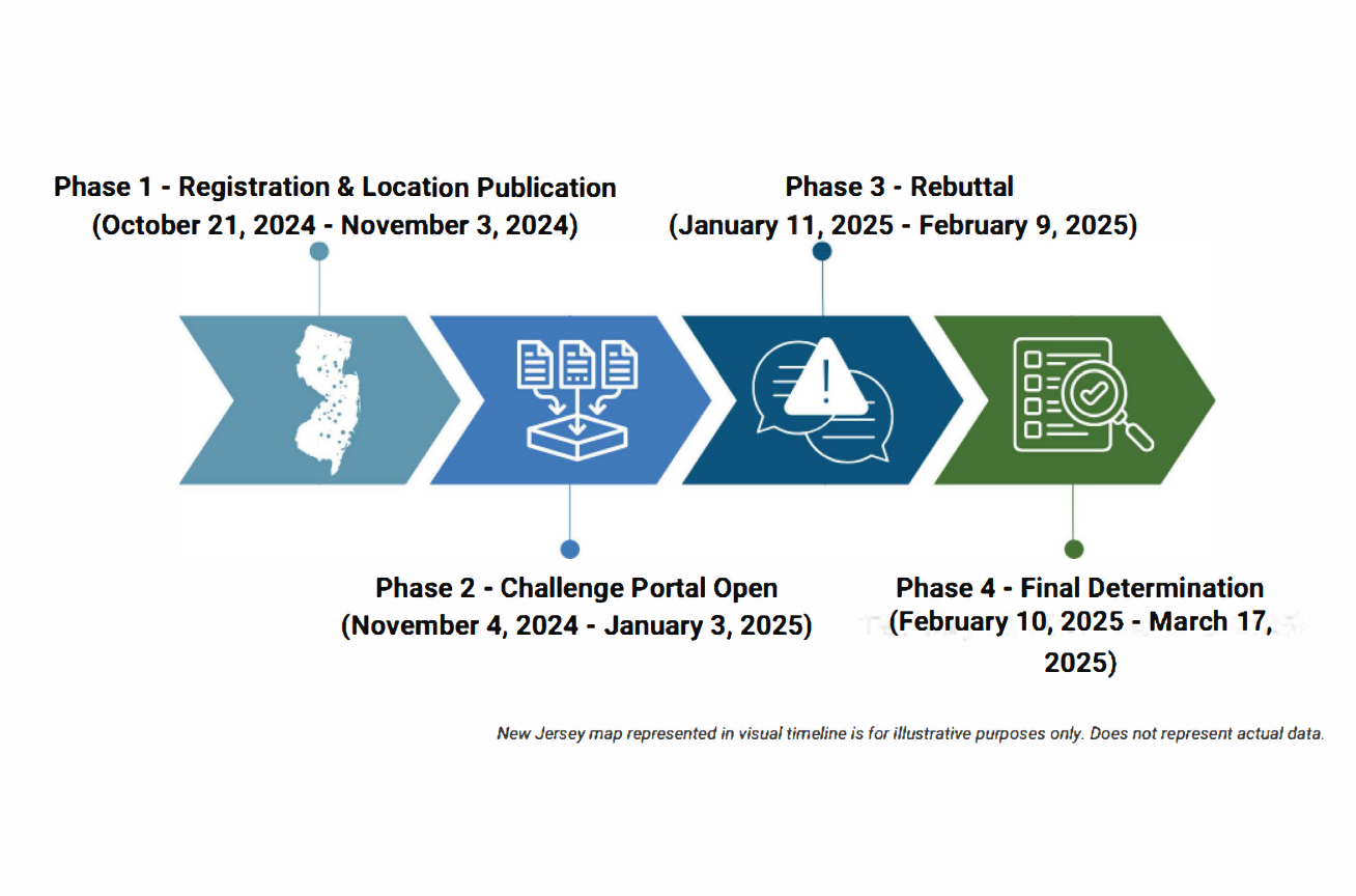 BEAD Challenge Process