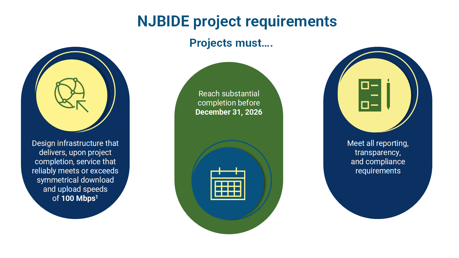 Capital Projects Fund (CPF)