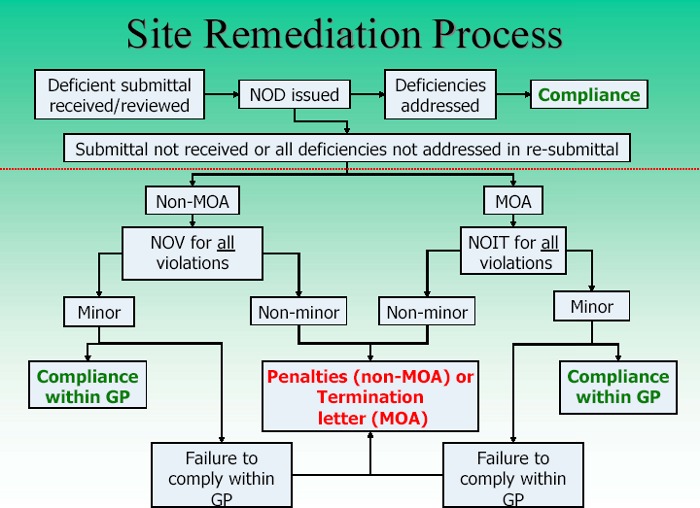 NJDEP SRP - Enforcement: Cleanup & Enforcement Process Flowchart
