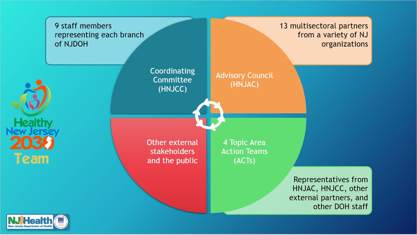 Workgroups, committees, and councils