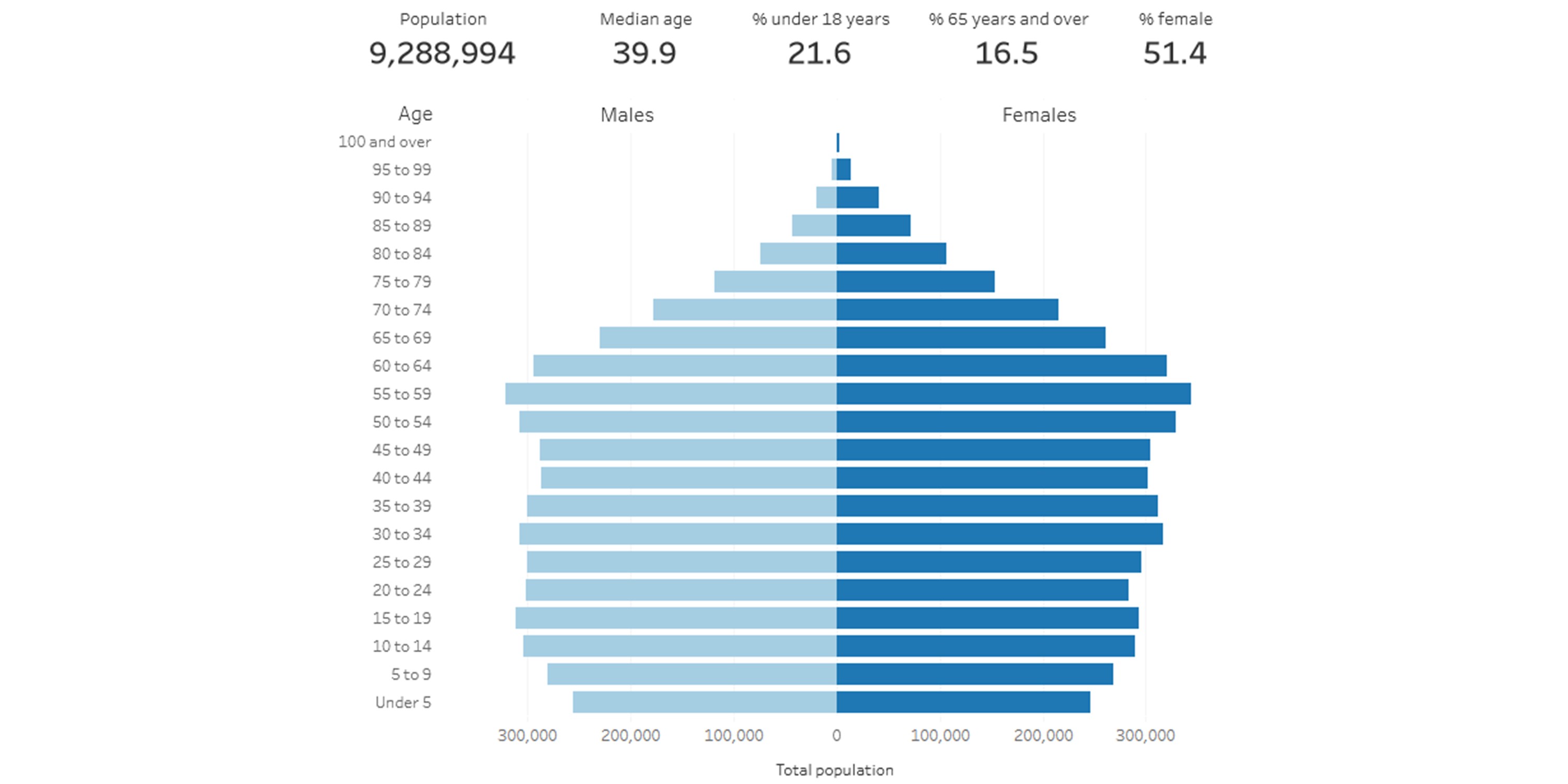 Labor Market Information | 2020 Census Data