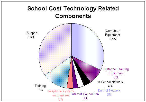 Technology In Schools Chart